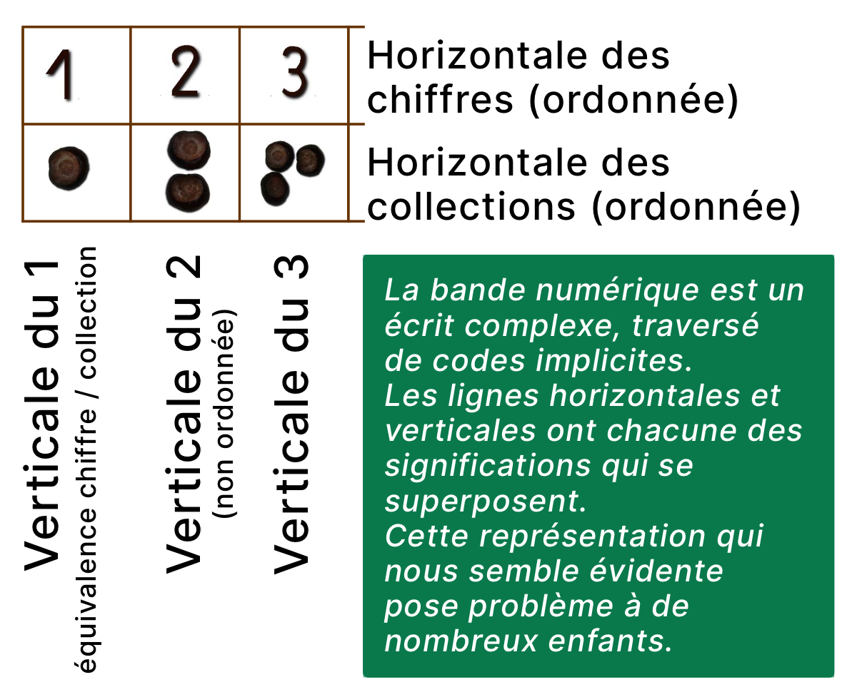 Bandes numériques et écriture des chiffres – Maternailes